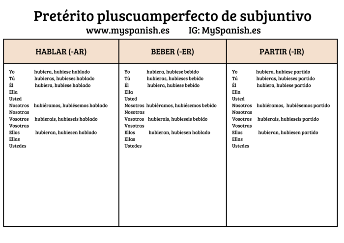 Pretérito pluscuamperfecto de subjuntivo :: MySpanish